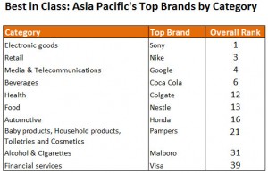 Asia Top 20 Brands