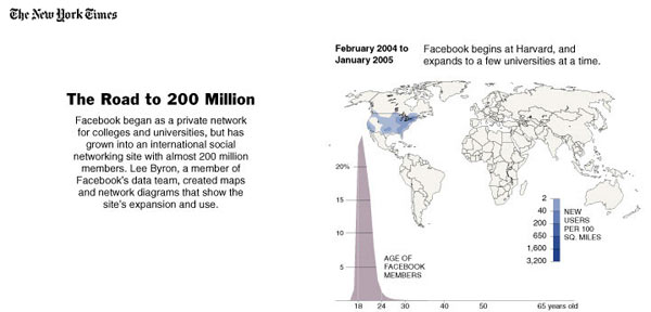 เส้นทางสู่ 200 ล้าน Members ของ Facebook