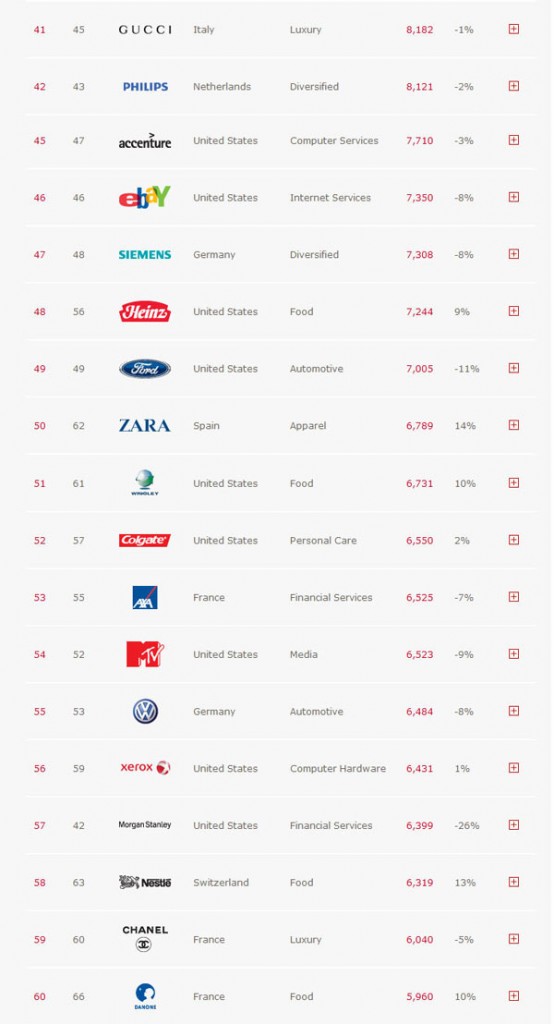 Update Top 100 Global Brand 2009