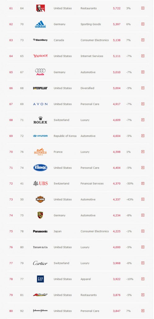 Update Top 100 Global Brand 2009
