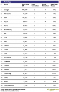 Top 20 Tech & IT Brands ที่มีมูลค่ามากที่สุด