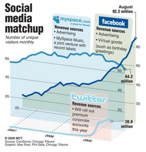 MySpace vs Facebook vs Twitter