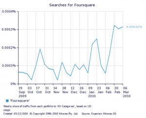 การเติบโตของ Foursquare ใน 1 ปี