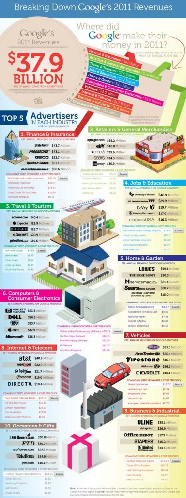 เปิดแหล่งรายได้ของ Google