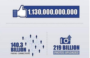 อัปเดทสถิติล่าสุดของ Facebook [Infographic]