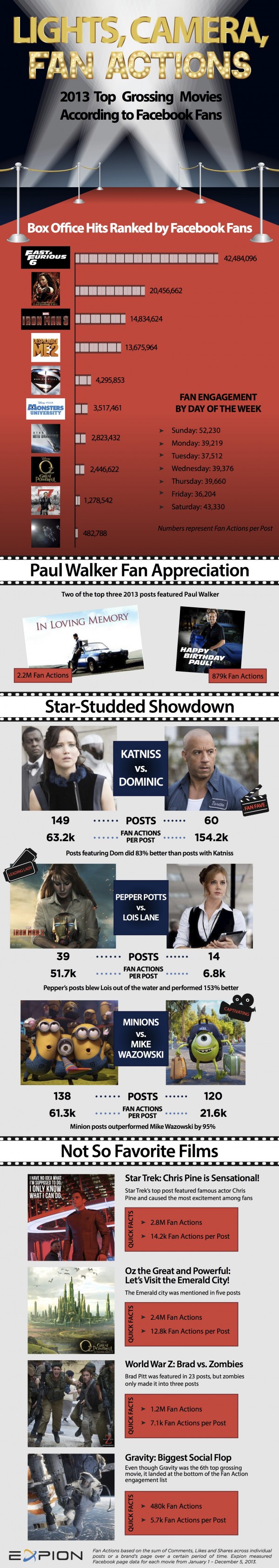 10 เพจภาพยนตร์ดังที่มีคนกด Like มากที่สุดบน Facebook ปี 2013