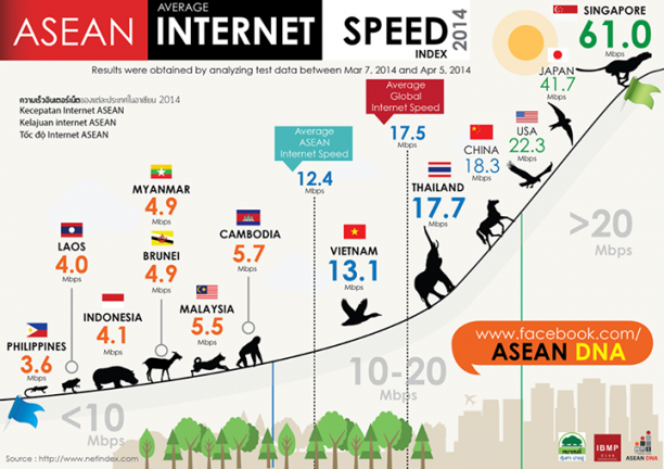 [infographic] ความเร็วอินเตอร์เนตไทยอยู่ที่อันดับไหนใน ASEAN