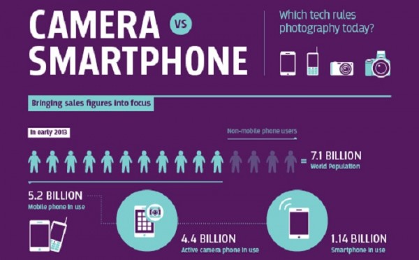 [infographic] ดวลกันจะๆ Camera VS Smartphone ข้อดีข้อเสียและสถิติน่าสนใจ