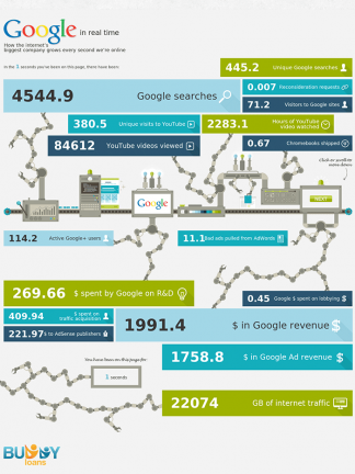 [Infographic] Google ใน 1วินาทีเกิดอะไรขึ้นบ้าง
