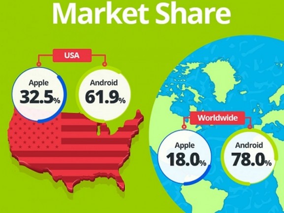 [Infographic] ศึกชิงแชมป์ Apple VS. Android ใครเพลี่ยงพล้ำ ใครทำแต้ม