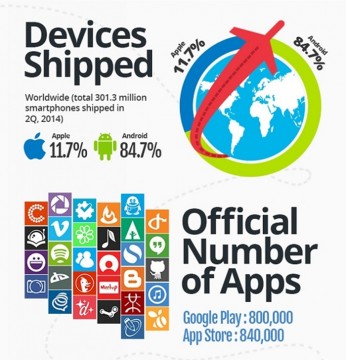 [Infographic] ศึกชิงแชมป์ Apple VS. Android ใครเพลี่ยงพล้ำ ใครทำแต้ม