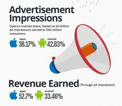 [Infographic] ศึกชิงแชมป์ Apple VS. Android ใครเพลี่ยงพล้ำ ใครทำแต้ม