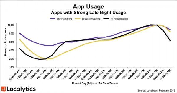 เจาะลึกช่วงเวลาใดที่มีการใช้งานแอพฯ มากที่สุด