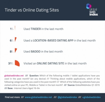 แอบส่องพฤติกรรม คนโสดที่ใช้ Tinder แอพฯ หาคู่เดท