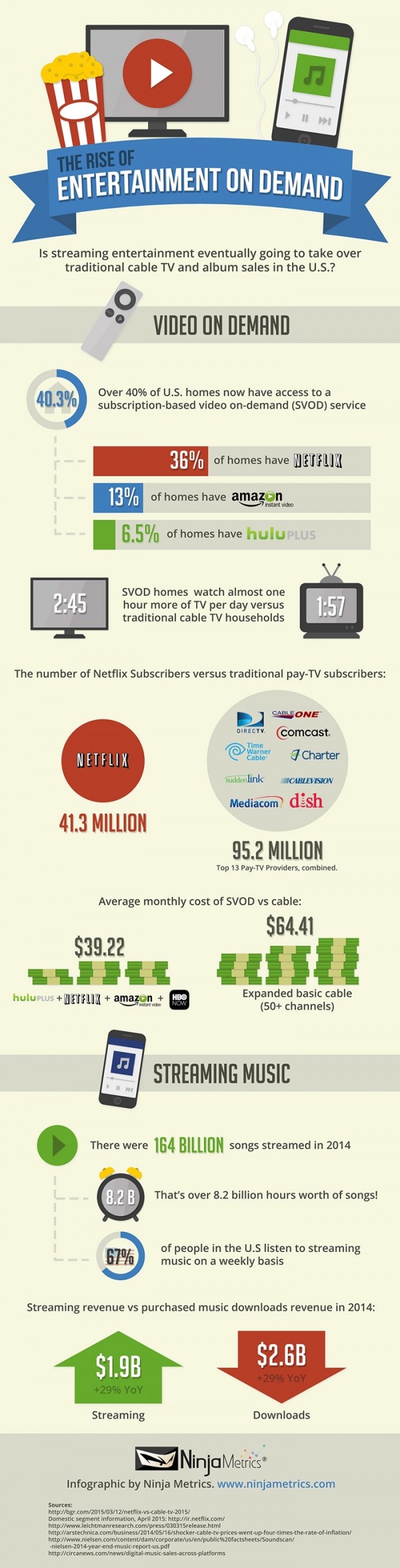 [Infographic] จับตาการเติบโตของธุรกิจบันเทิงแบบ Streaming มาแรงแซงโค้ง!