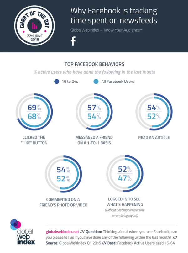 วัยรุ่นสมัยนี้ เข้า Facebook แล้วทำอะไรบ้าง