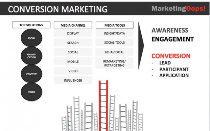 แนวโน้ม Digital marketing trend ปี 2016: Conversion Marketing และ ...