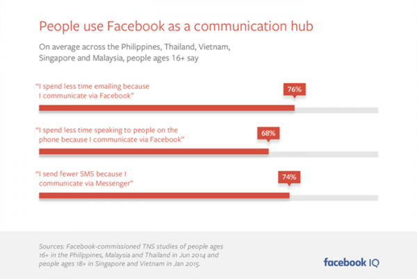 เจาะลึกการใช้ Facebook ของประชากรในเอเชียตะวันออกเฉียงใต้ (มีไทยด้วย)