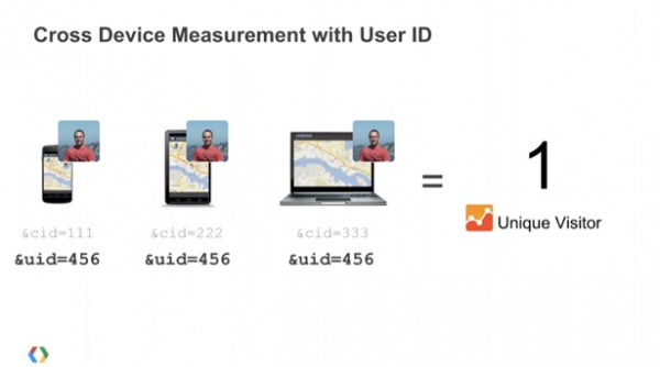 Cross-Device Identification แนวคิดการระบุตัวตนผู้บริโภคเพื่อ ...