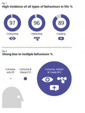 พฤติกรรมผู้บริโภคชาว APAC นั้นมีปฏิสัมพันธ์อย่างไรกับแบรนด์ รายงานจาก ...