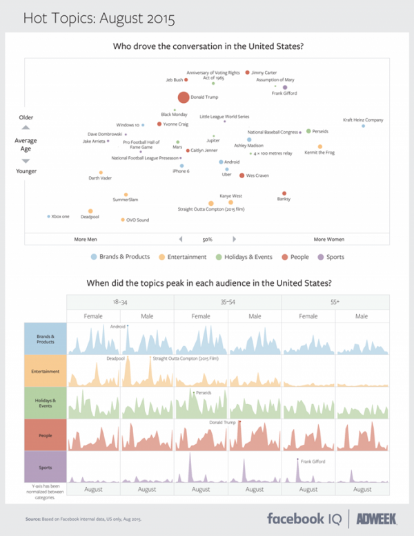 Topic ไหนที่ชาวสหรัฐฯ บอกว่าฮอตสุดๆ บน Facebook ในเดือนที่ผ่านมา
