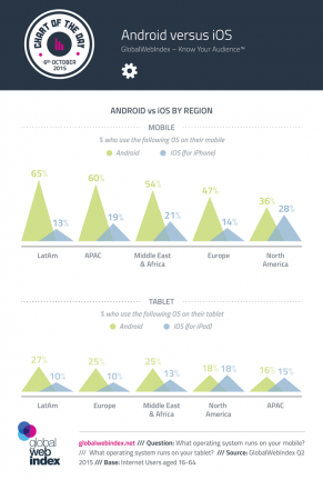 อัปเดทตัวเลขผู้ใช้ Android VS iOS ใครมากใครน้อยเดี๋ยวรู้กัน