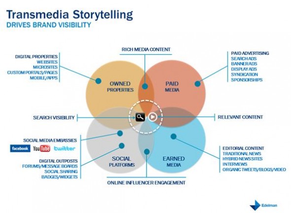 Transmedia Storytelling รูปแบบ Content Marketing ผ่าน Multi Platform
