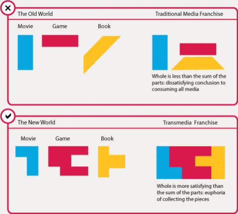 Transmedia Storytelling รูปแบบ Content Marketing ผ่าน Multi Platform