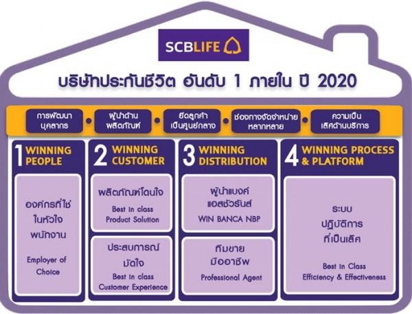 SCBLIFE คว้ารางวัล “สุดยอดบริษัทประกันชีวิตไทยแห่งปี” บทพิสูจน์ความไว้ ...