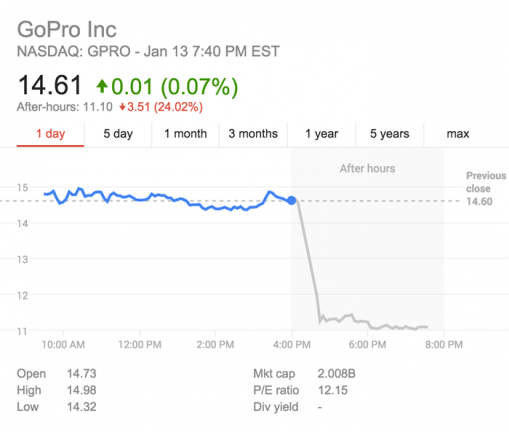 หุ้น GoPro ตกฮวบ หลังประกาศลดพนักงาน 7%