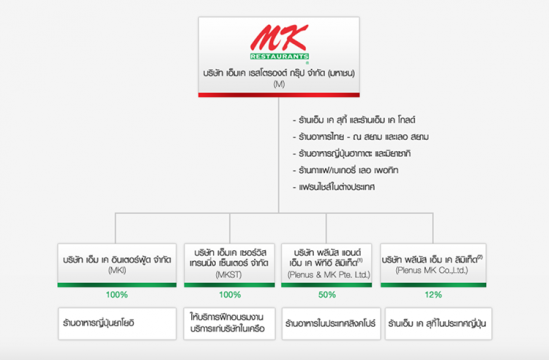 18 ข้อ ที่จะพาคุณไปรู้จัก "MK" สุกี้หมื่นล้าน