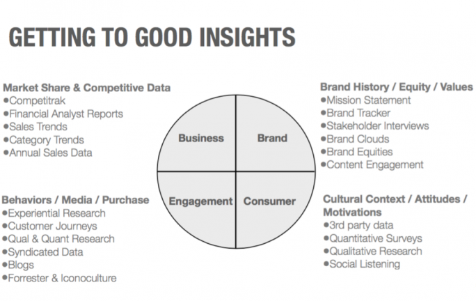 insight ข้อมูลที่ทำให้ชิ้นงานนั้นกลายเป็นจุดตั้งต้นของ Big Idea ได้