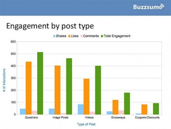 วิจัยพบกลยุทธ์โพสต์บน Facebook ที่สร้าง engagement เลิศสุดๆ