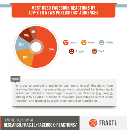 รองจาก Like ปุ่ม Reactions ไหนที่มีผู้ใช้มากที่สุด