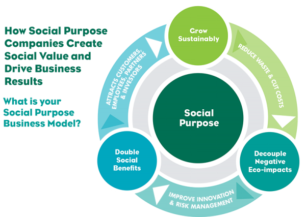 Social Purpose รูปแบบองค์กรที่ทำกำไรและทำดีกับสังคมมากกว่า CSR