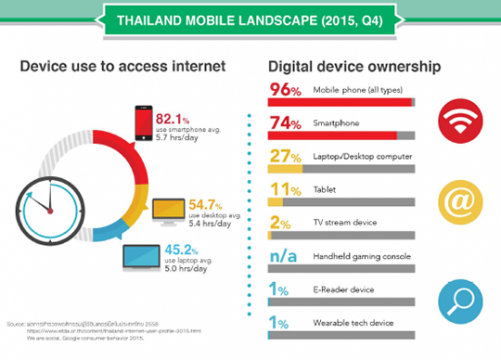DAAT เผยข้อมูลผู้ใช้อินเทอร์เน็ตของไทย ไตรมาส 1 ประจำปี 2559