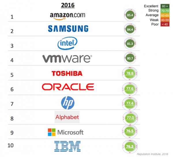 Top 10 บริษัทด้านเทคโนโลยีที่ดีที่สุดในสหรัฐฯ