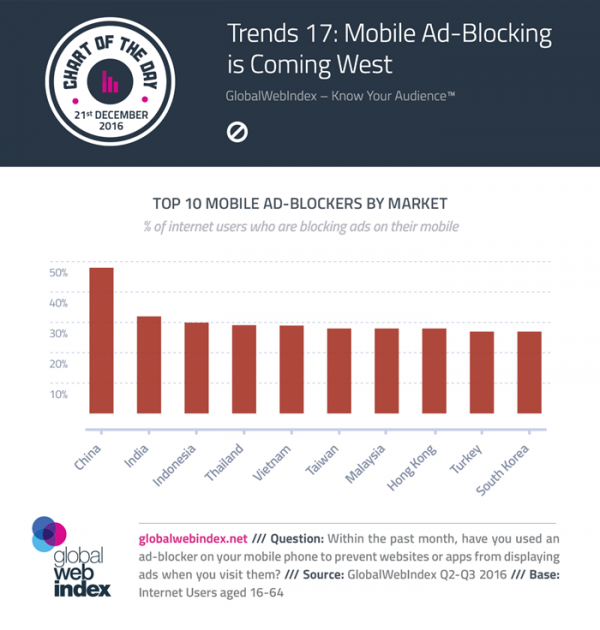 10 ประเทศที่ใช้ Ad-Blocking บนมือถือมากที่สุด