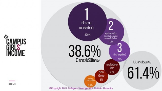เผย 8 กลยุทธ์เจาะตลาด พิชิตใจสาวมหาลัย