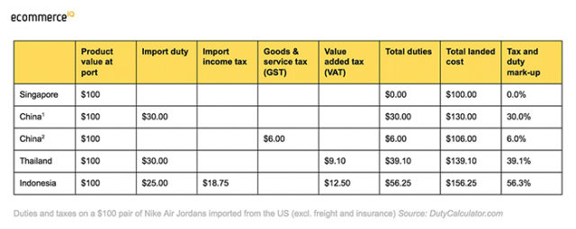 เหตุผลที่ทำให้ Amazon คงไม่มีวันเข้ามาทำธุรกิจในเอเชียตะวันออกเฉียงใต้