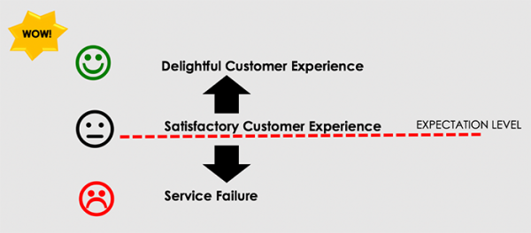 ความลับที่หลายคนไม่ทราบ ในการสร้าง Customer Experience ให้จับใจลูกค้า