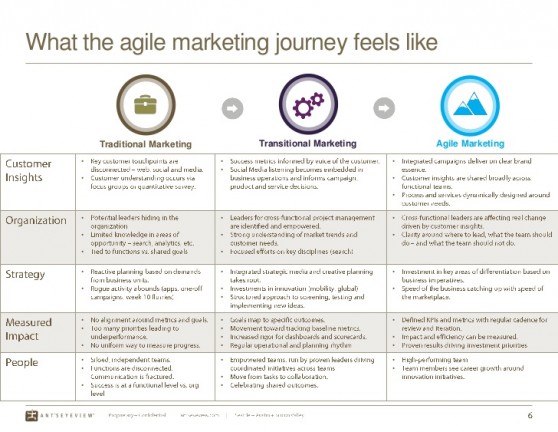 เมื่อ Agency ต้อง Agile แล้ว และทำไม Agile สำคัญใน Agency
