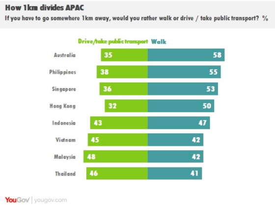 มาดูกันว่าประเทศไหนใน APAC ที่ขี้เกียจที่สุด