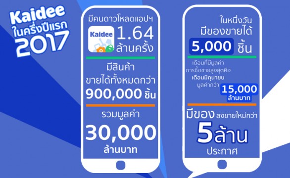Kaidee เตรียมบุกตลาดอสังหาฯ หลังเปิดตัว RodKaidee เสียงตอบรับดีมหาศาล