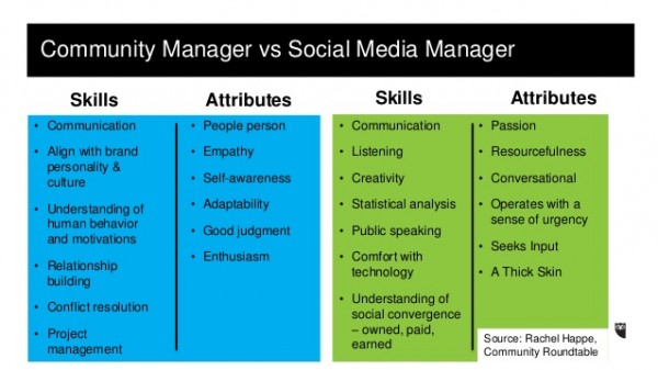 สุดยอด Social Community Manager ต้องมีทักษะอะไรบ้าง