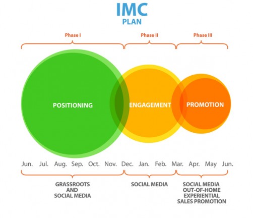 วิธีอย่างง่ายในวางแผนแบบ Integrated Campaign สำหรับมือใหม่
