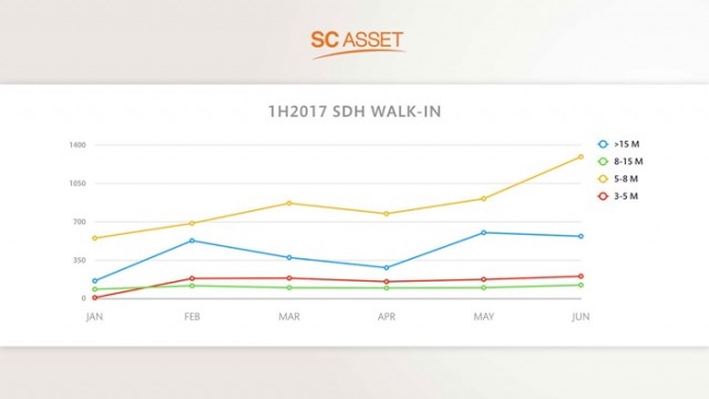 SC ASSET เผยยอดขายครึ่งปีแรกพุ่ง 44% พร้อมทุ่มงบ 9,100 ล้านบาทซื้อ ...