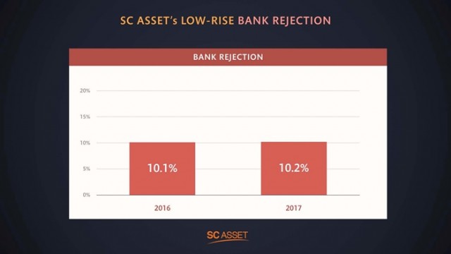 SC ASSET เผยยอดขายครึ่งปีแรกพุ่ง 44% พร้อมทุ่มงบ 9,100 ล้านบาทซื้อ ...