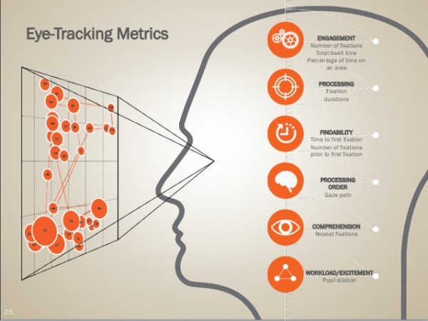 Eye Tracking เทคนิคที่สำคัญในการตลาด