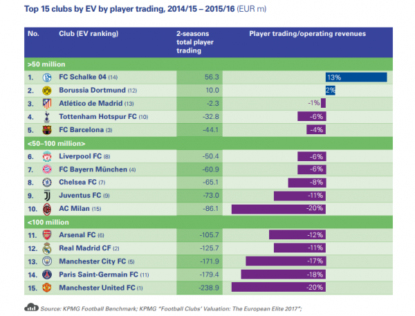 ไร้ทีมจากพรีเมียร์ลีก! KPMG เผยอันดับ Player Trading Ranking สโมสรจาก ...